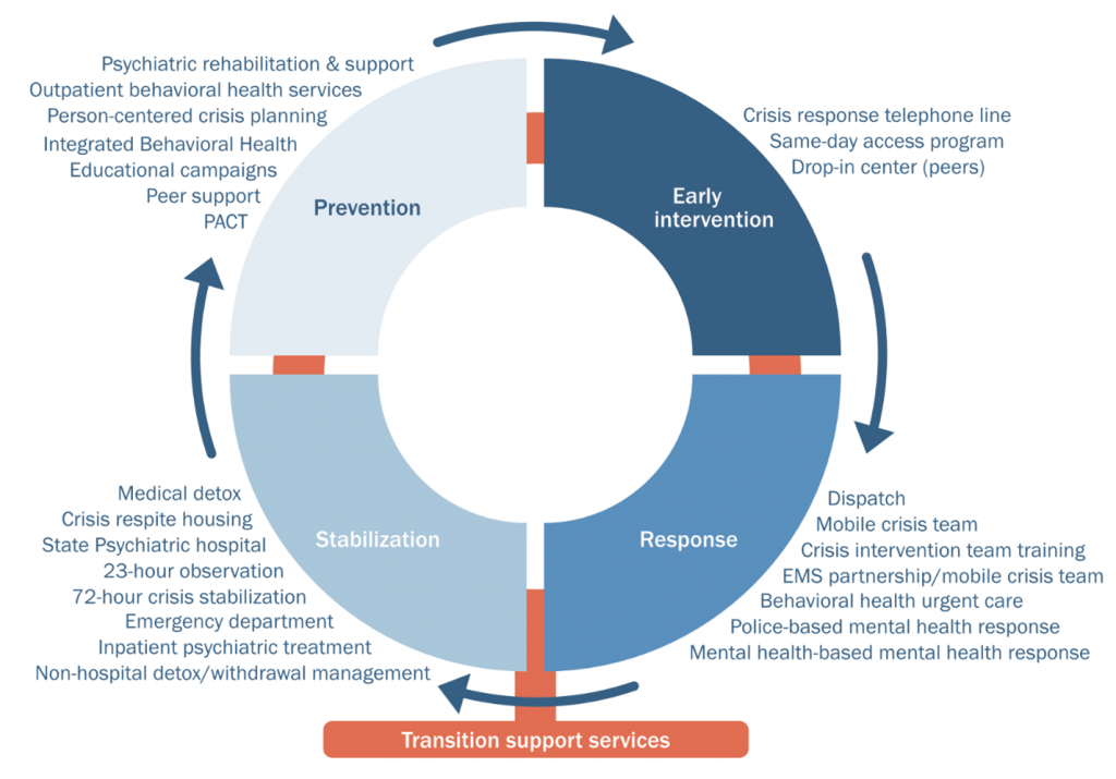 Spotlight On Behavioral Health Crisis System Analysis To Support